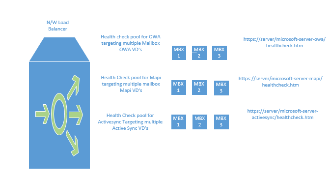 Monitor Exchange 2016 services | EzCloudInfo