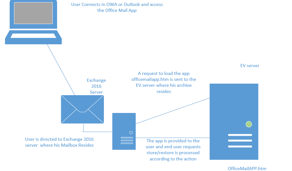 Configure Enterprise Vault Office Mail App in Exchange 2016 Environment ...