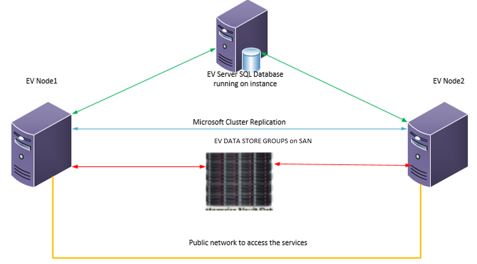Enterprise Vault Automated Data Retention Email Veritas Data