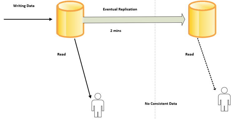 Microsoft Cosmos DB features,options and summary | EzCloudInfo