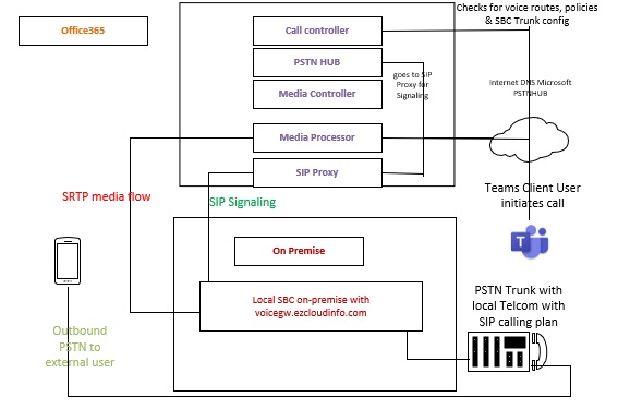 Readiness and steps to Configure Direct Routing in Microsoft Teams ...