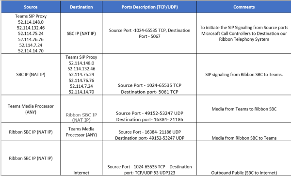 Readiness and steps to Configure Direct Routing in Microsoft Teams ...