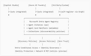 Exploring Microsoft Entra Agent ID (Preview): Identity, Governance ...